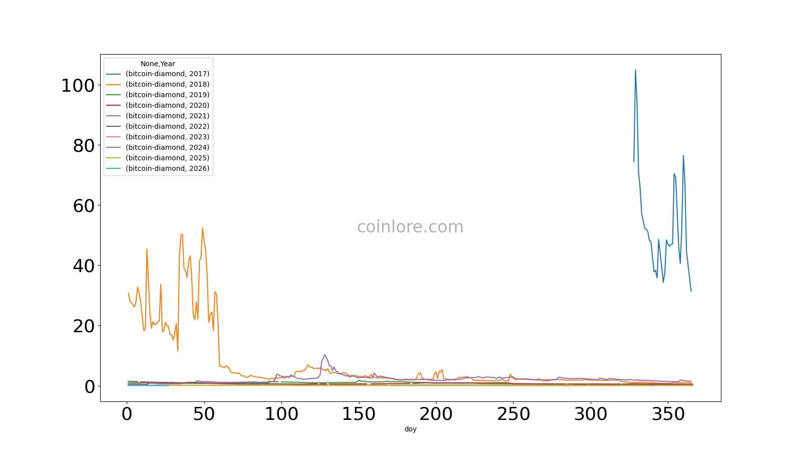Precio año a año de Bitcoin Diamond