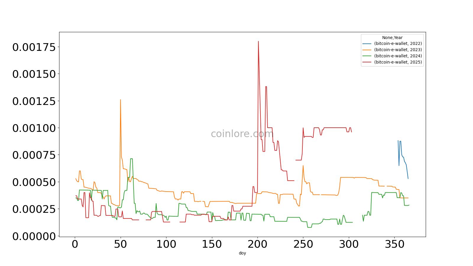 Bitcoin E-wallet Historical year over year chart