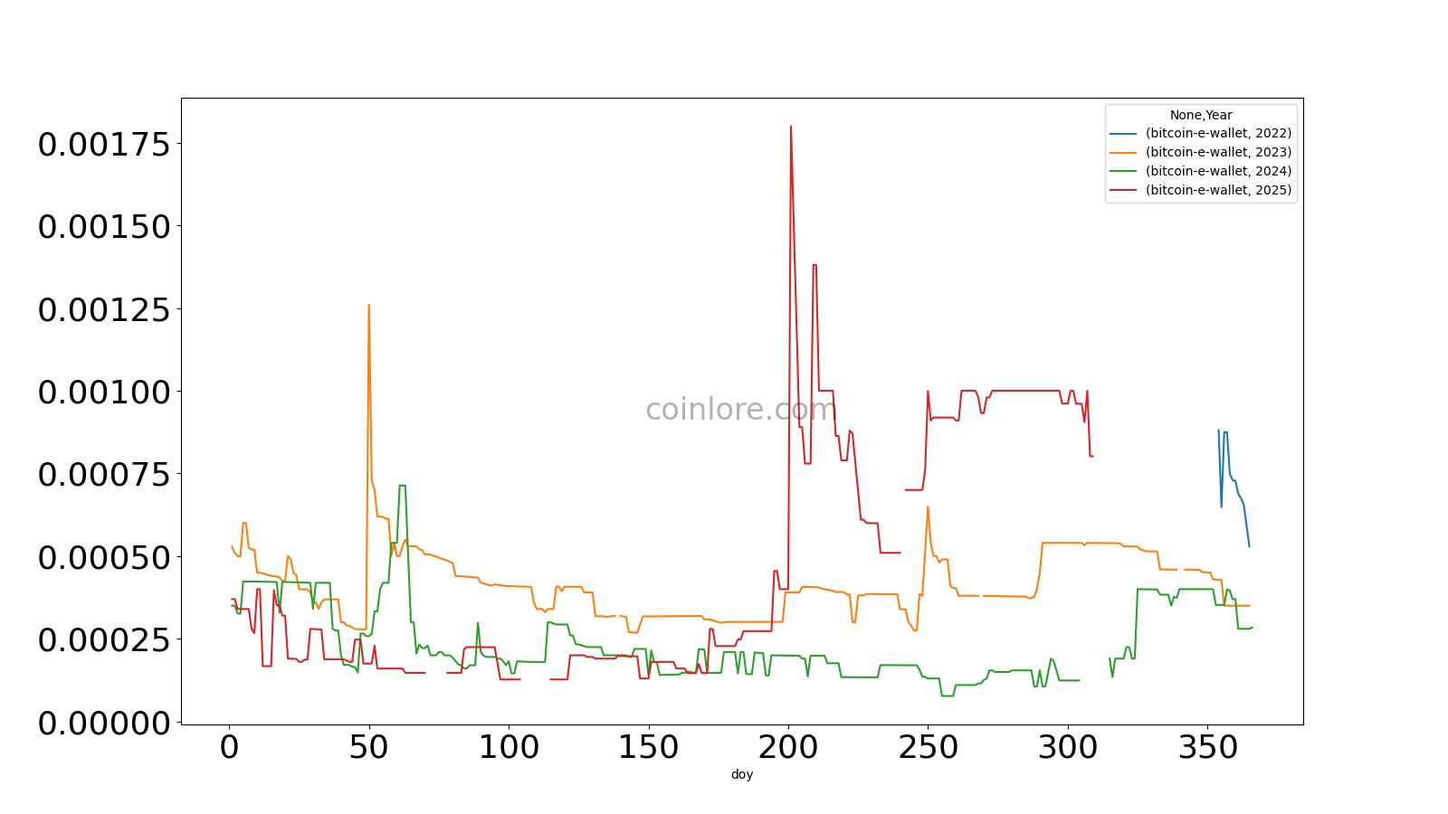 Year Over Year Bitcoin E-wallet Price