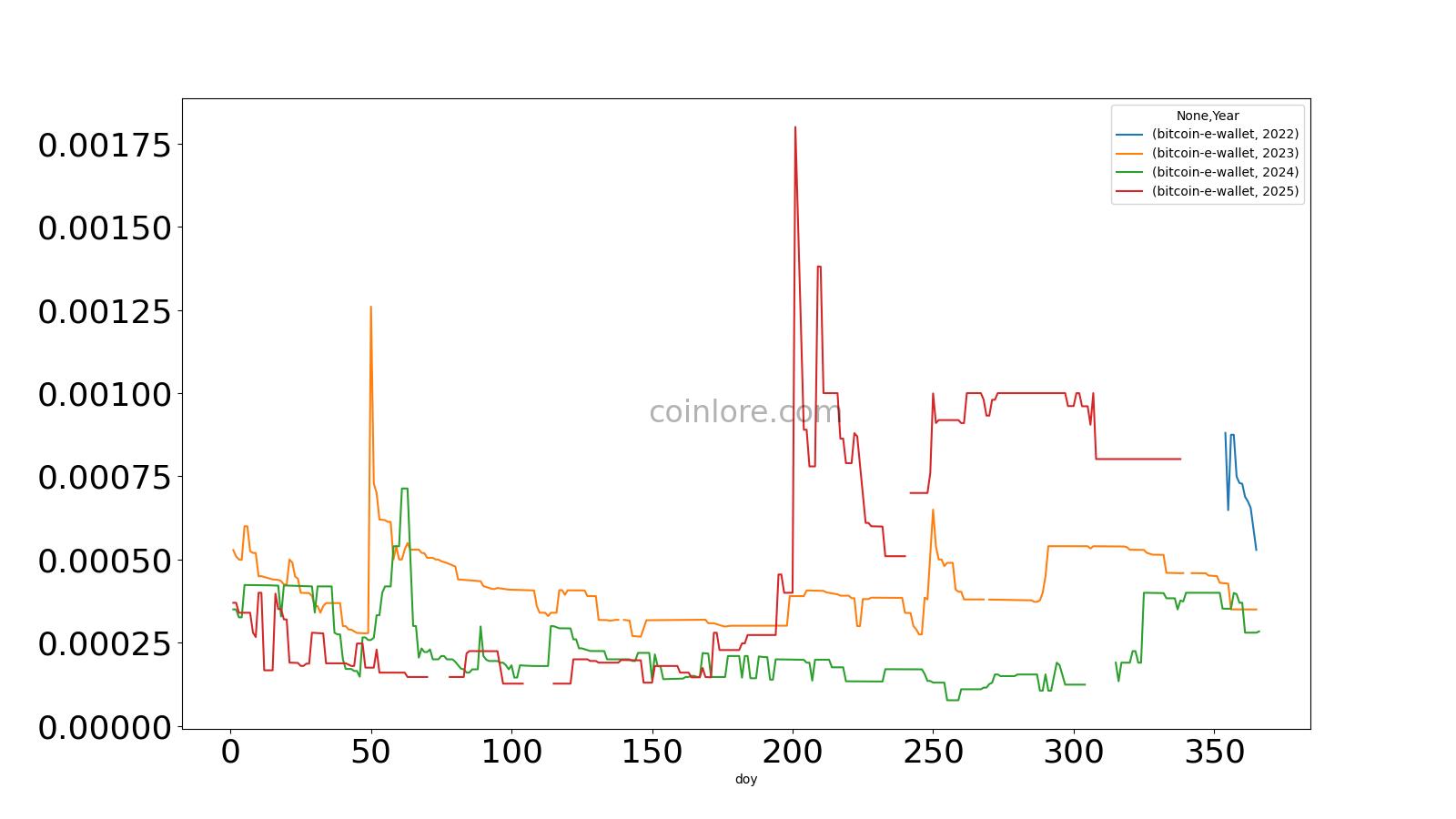 Year Over Year Bitcoin E-wallet Price