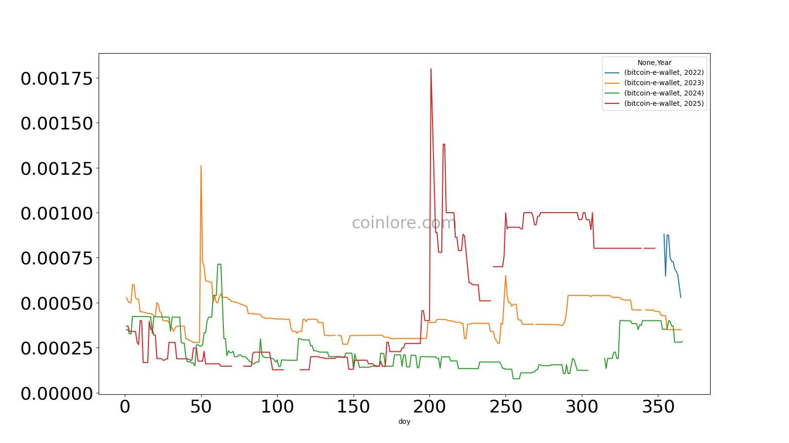 Bitcoin E-wallet Historical year over year chart