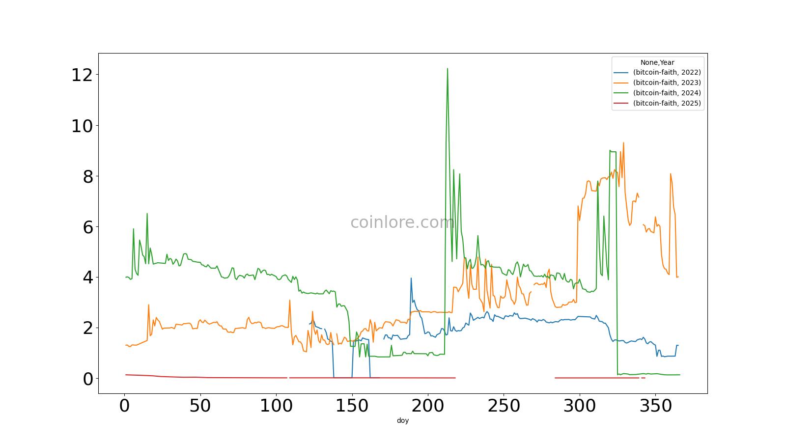 Bitcoin Faith Historical year over year chart