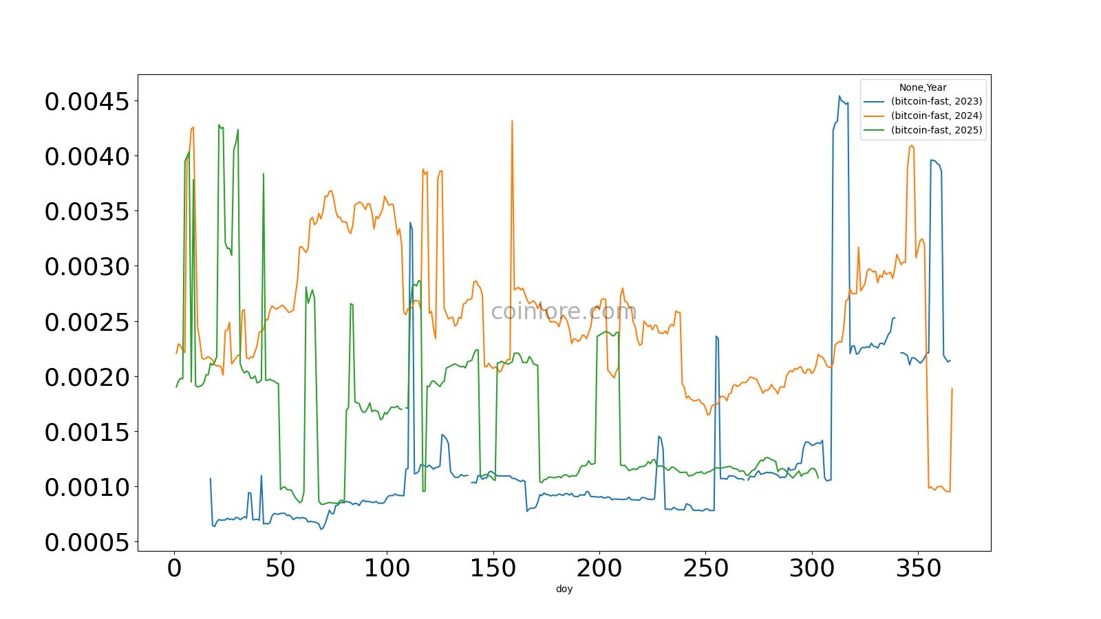 Year Over Year Bitcoin Fast Price