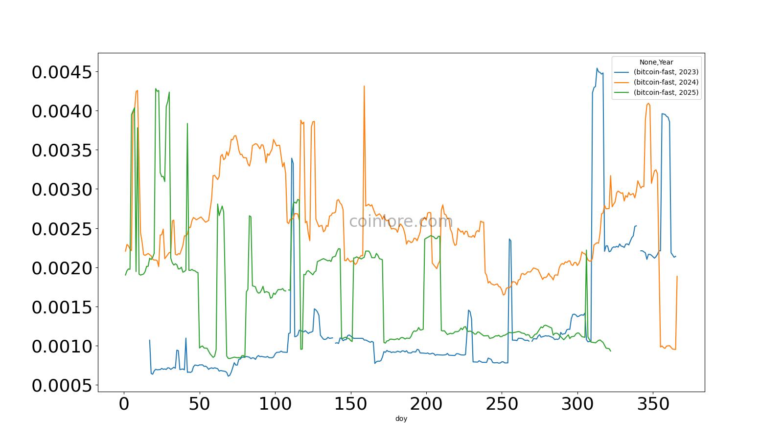 Year Over Year Bitcoin Fast Price