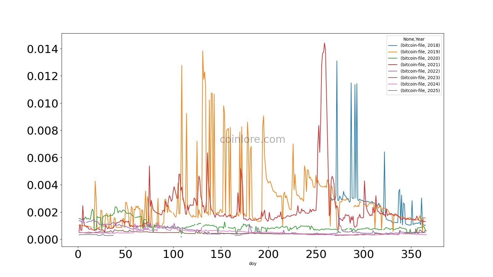 Year Over Year Bitcoin File Price