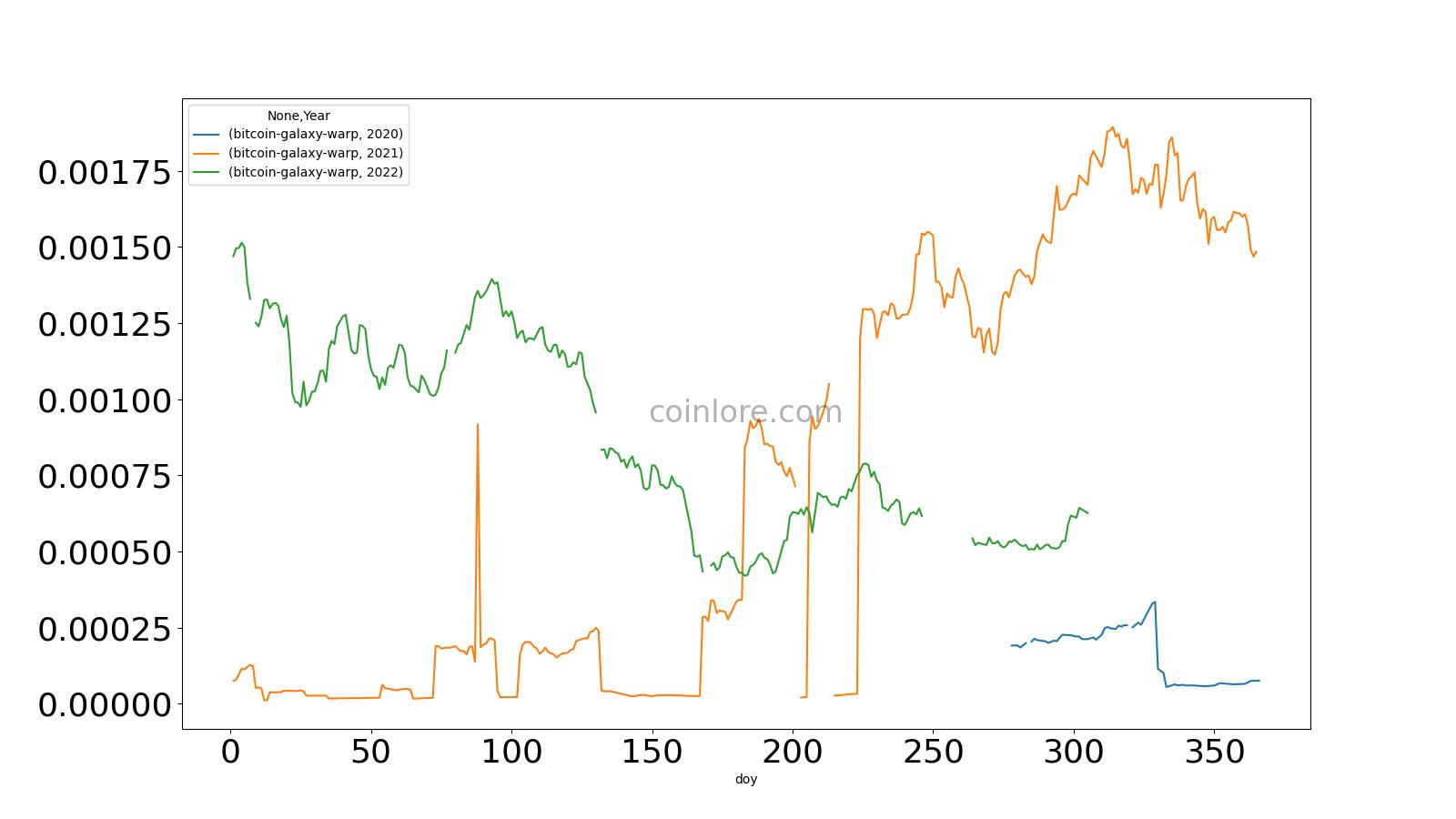 Year Over Year Bitcoin Galaxy Warp Price