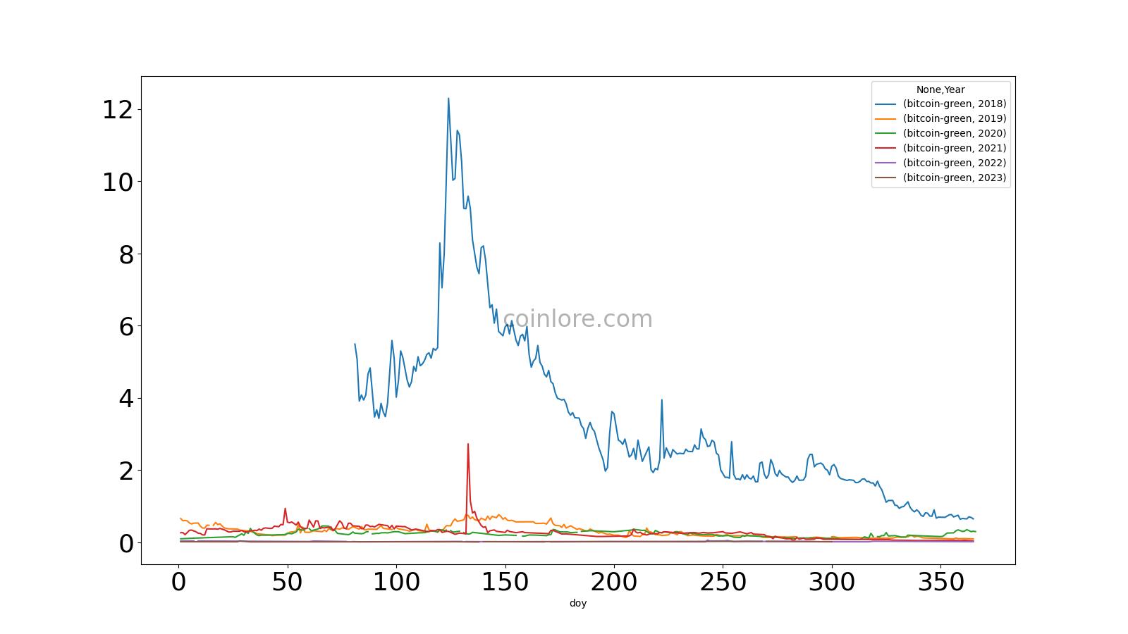 Year Over Year Bitcoin Green Price