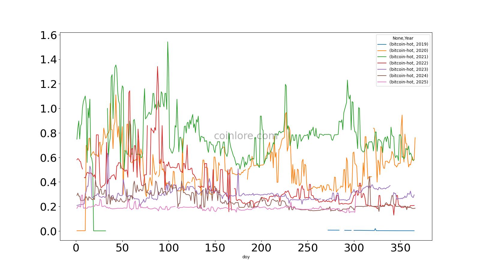 Bitcoin Hot Historical year over year chart