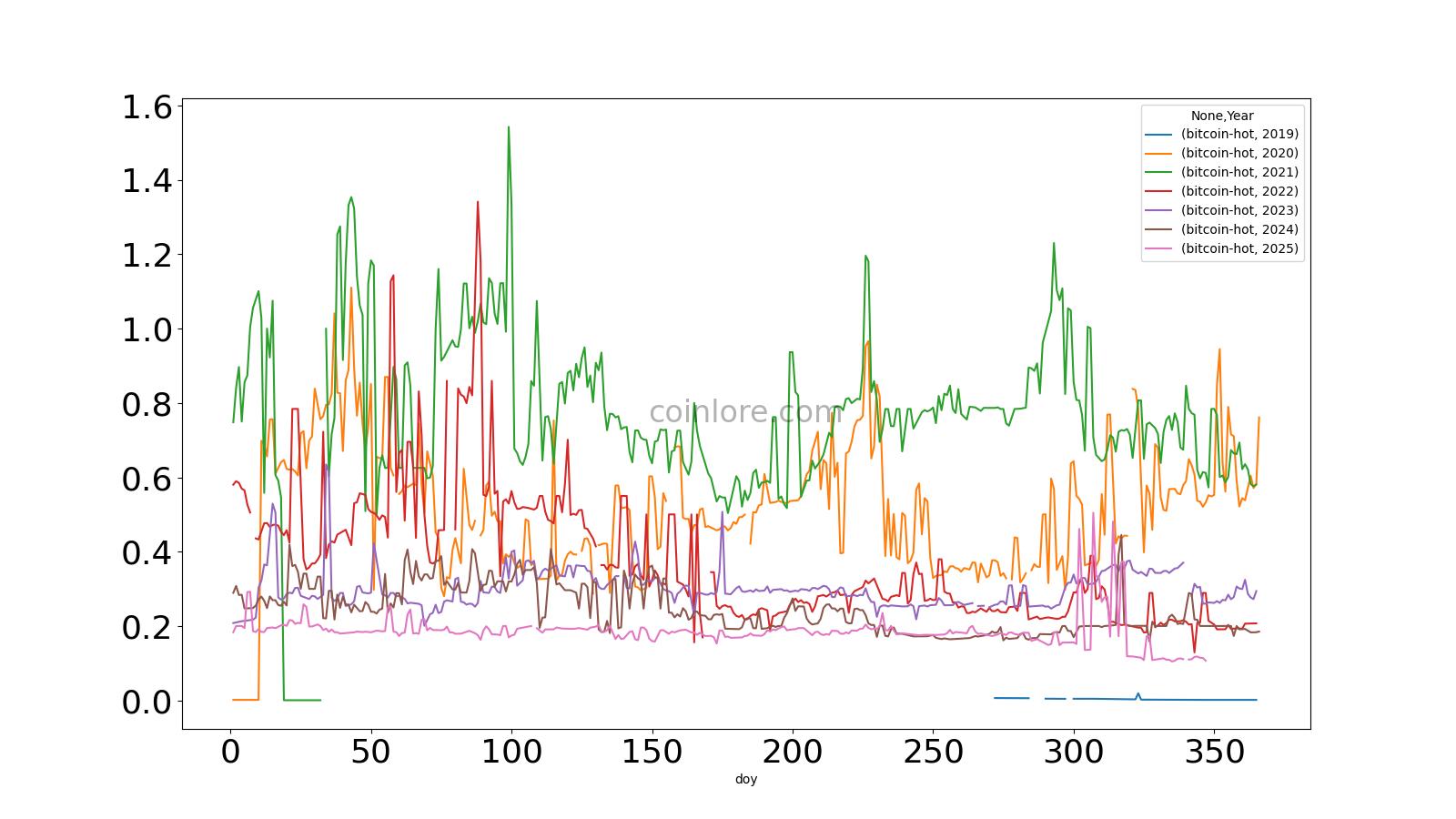 Year Over Year Bitcoin Hot Price