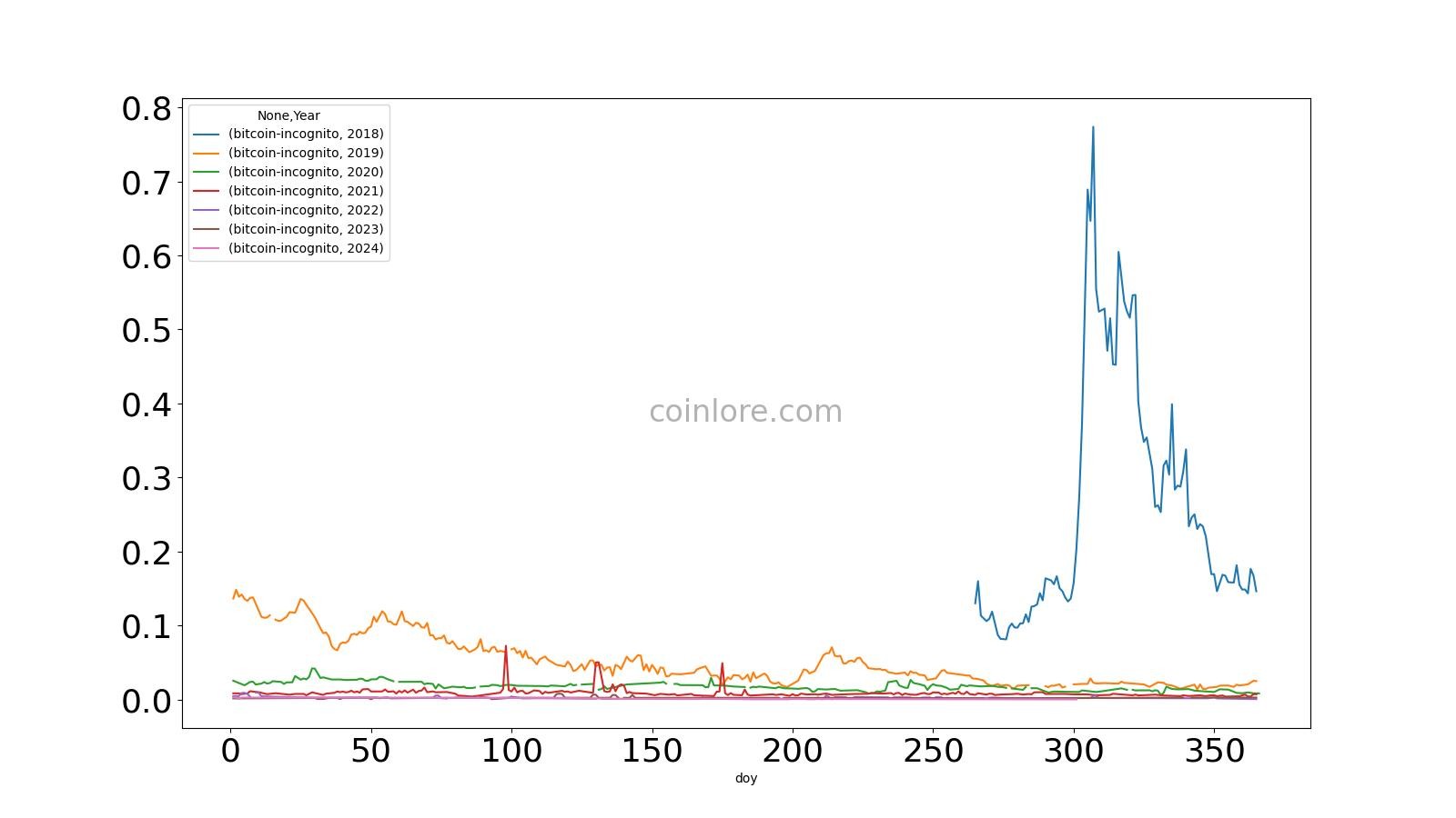 Year Over Year Bitcoin Incognito Price