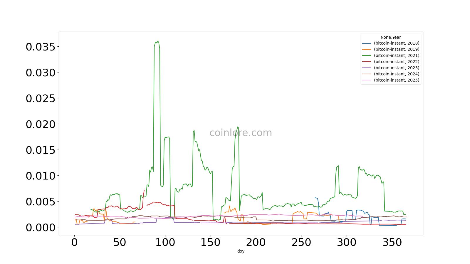 Bitcoin Instant Historical year over year chart