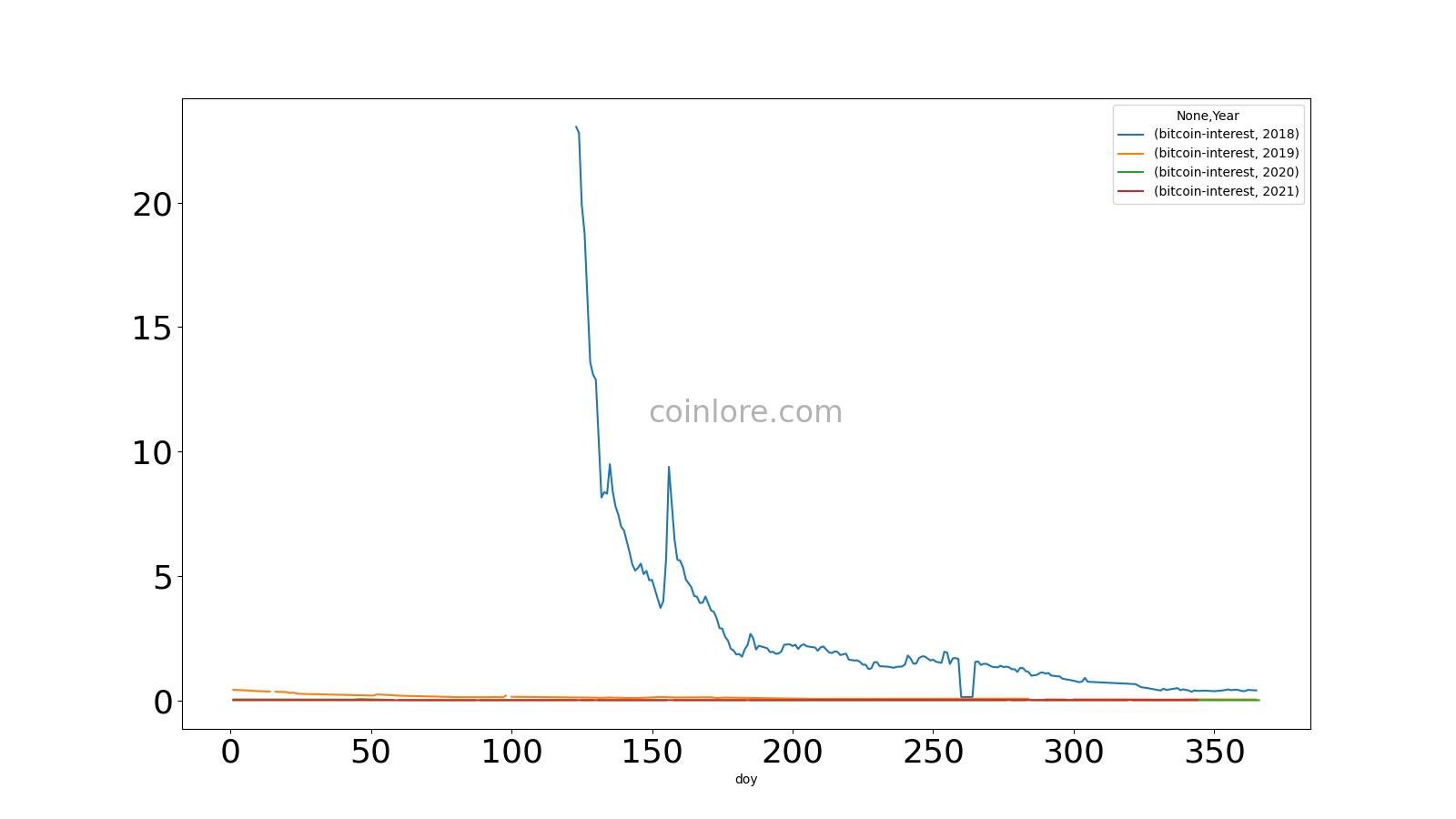 Year Over Year Bitcoin Interest Price