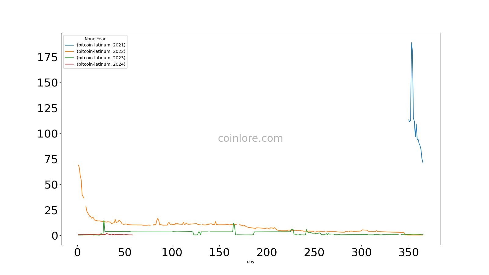 Year Over Year Bitcoin Latinum Price