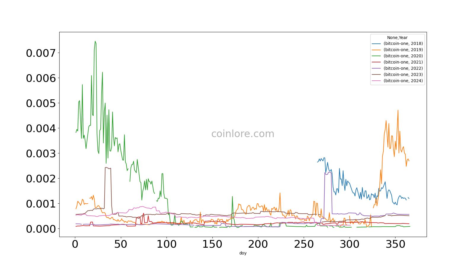 Year Over Year BitCoin One Price