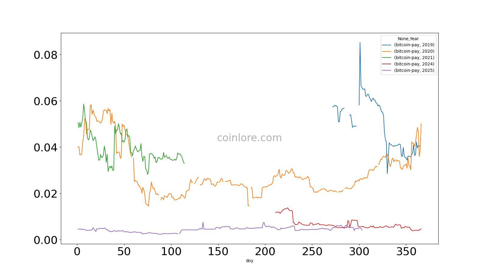 Year Over Year Bitcoin Pay Price