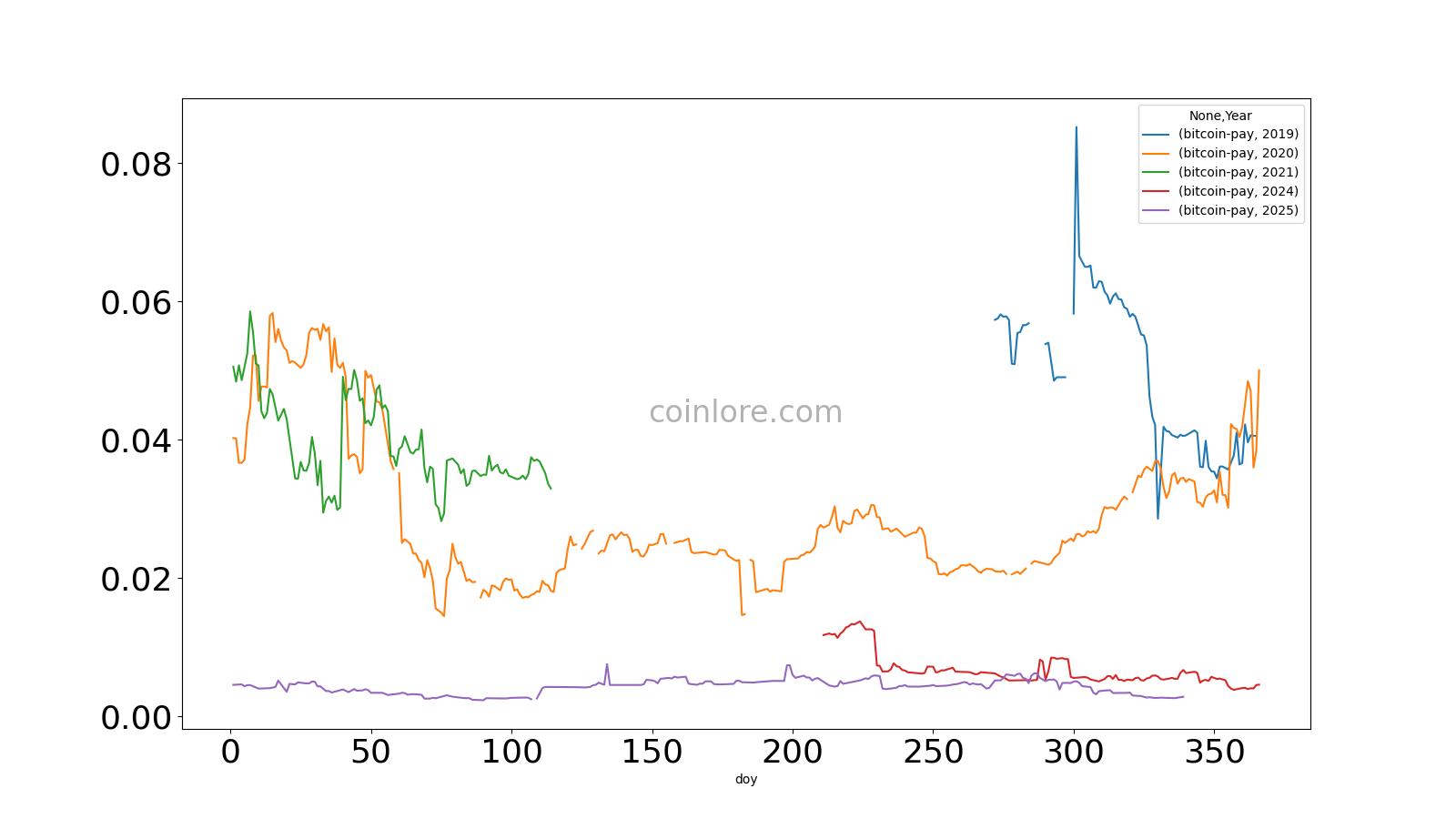 Bitcoin Pay Historical year over year chart