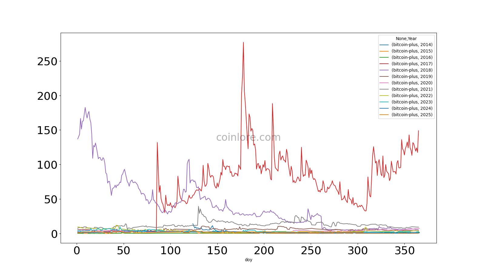 Bitcoin Plus Historical year over year chart