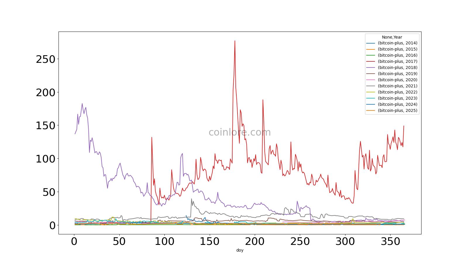 Bitcoin Plus Historical year over year chart