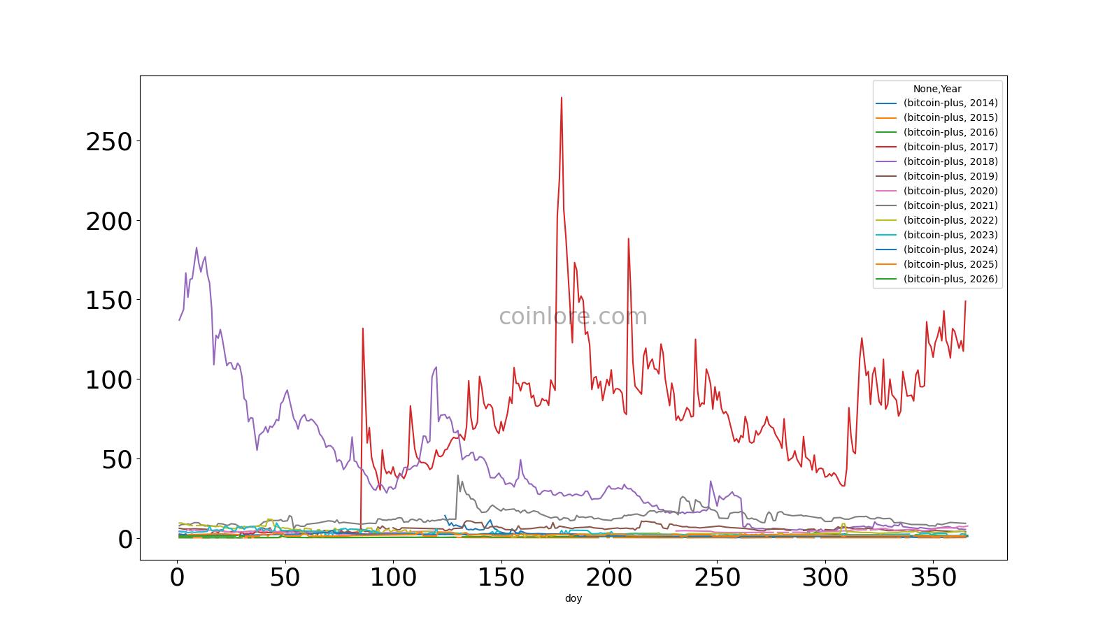 Yıl Bazında Bitcoin Plus Fiyatı