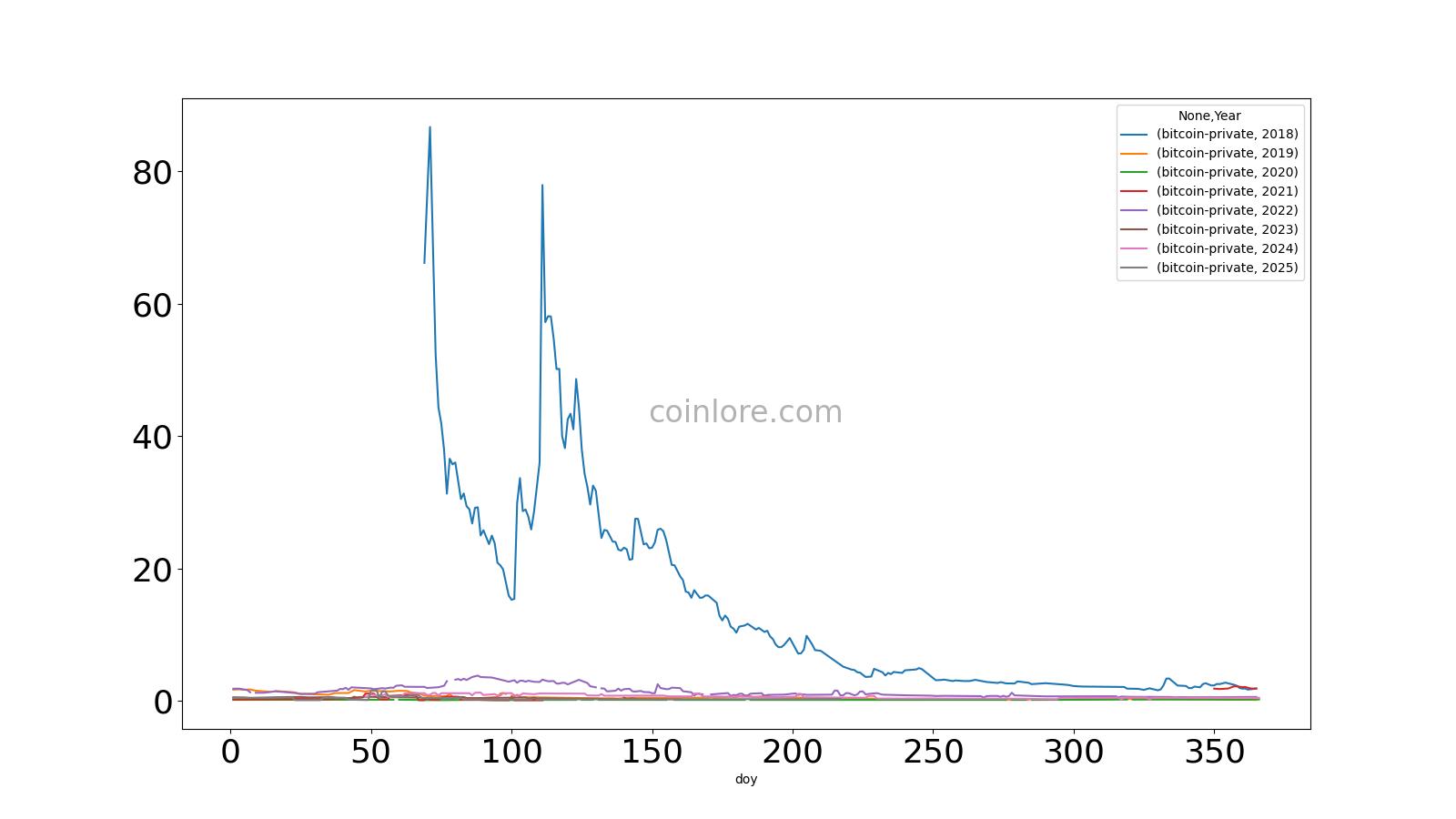 Year Over Year Bitcoin Private Price