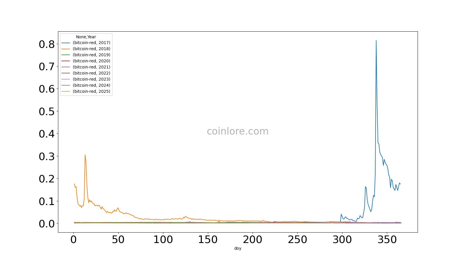 Bitcoin Red Historical year over year chart