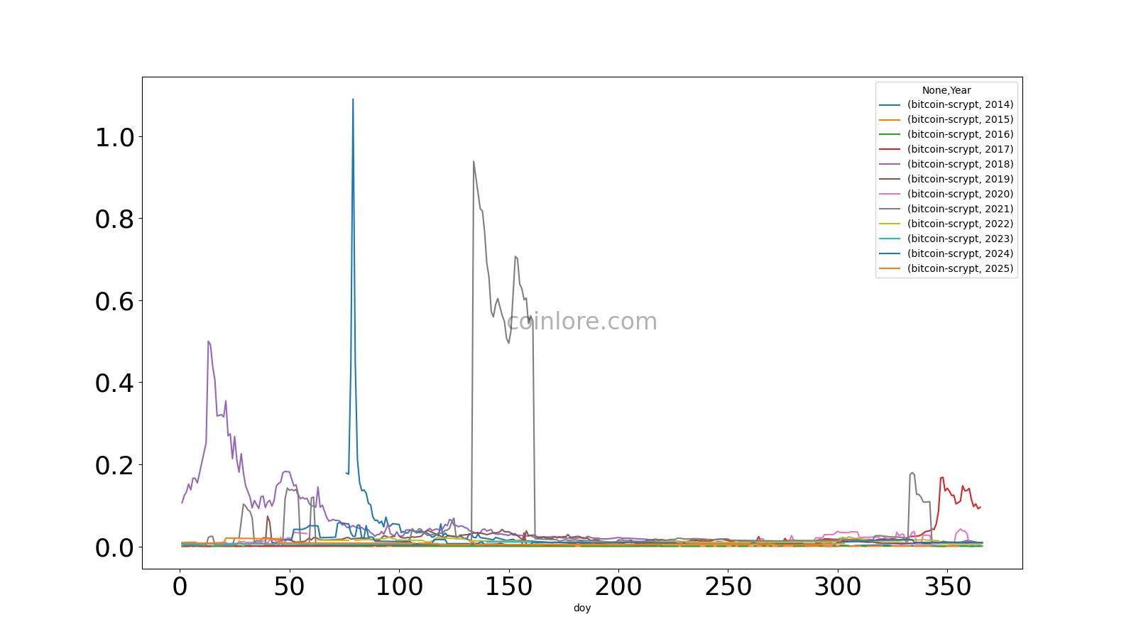 Bitcoin Scrypt Historical year over year chart