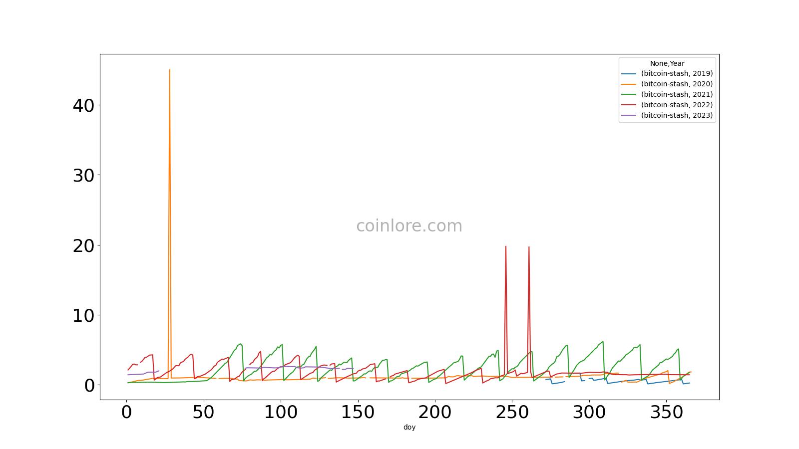 Year Over Year Bitcoin Stash Price