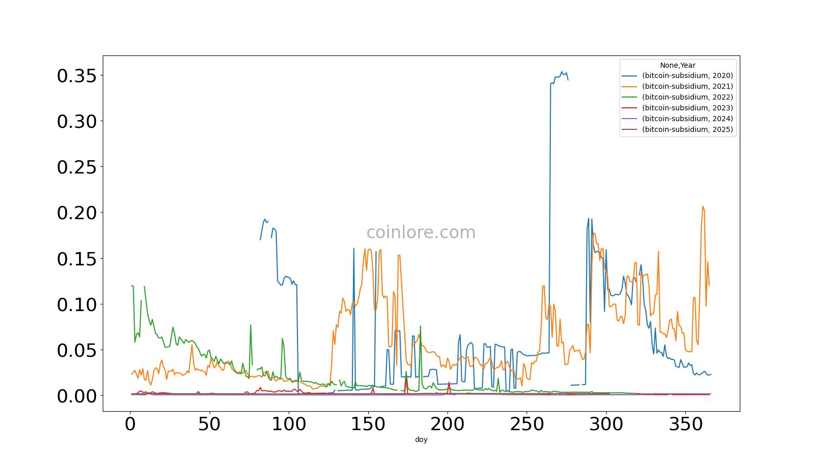 Bitcoin Subsidium Historical year over year chart