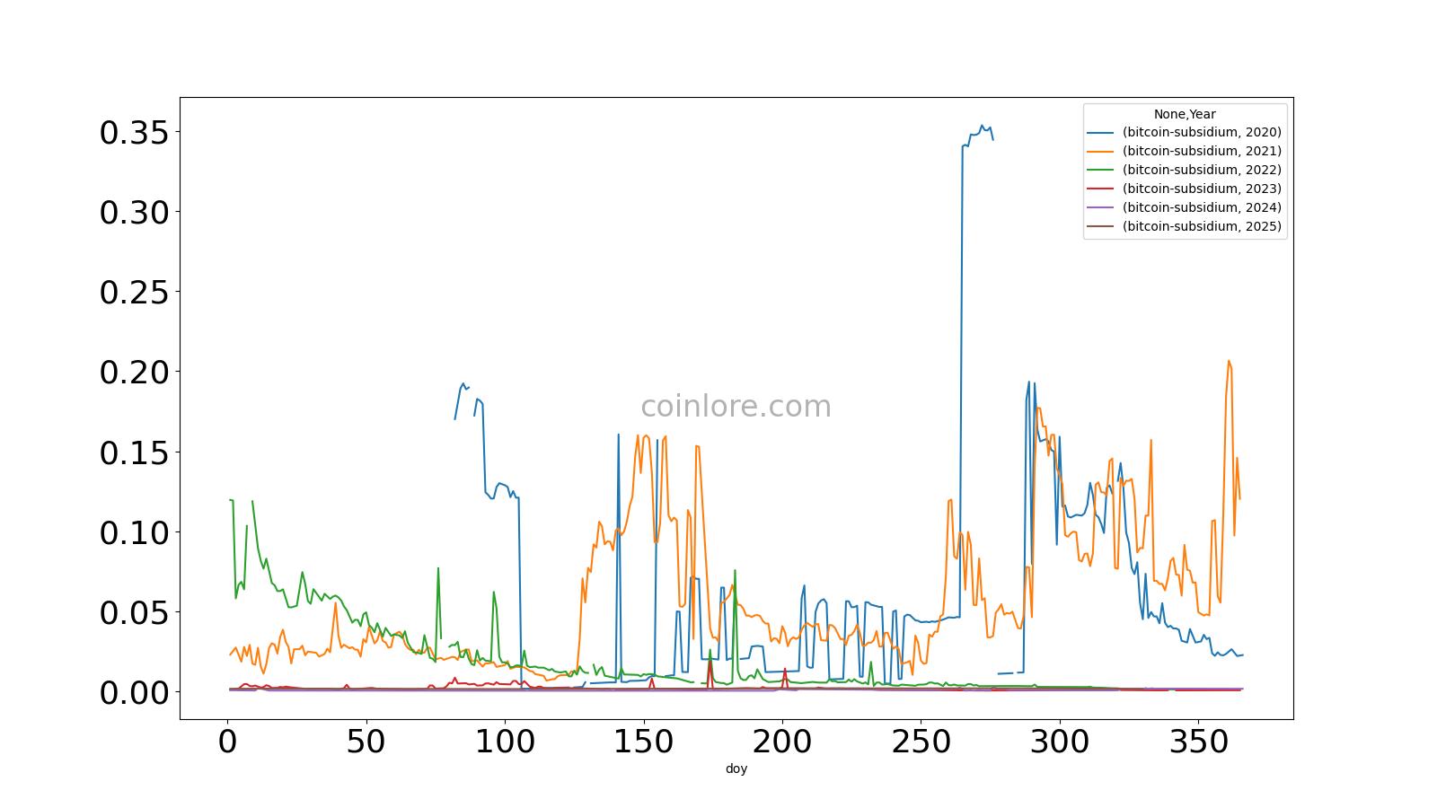 Bitcoin Subsidium Historical year over year chart