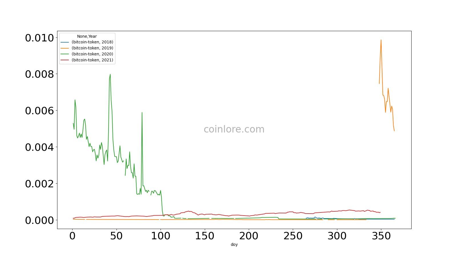 Year Over Year BitcoinToken Price