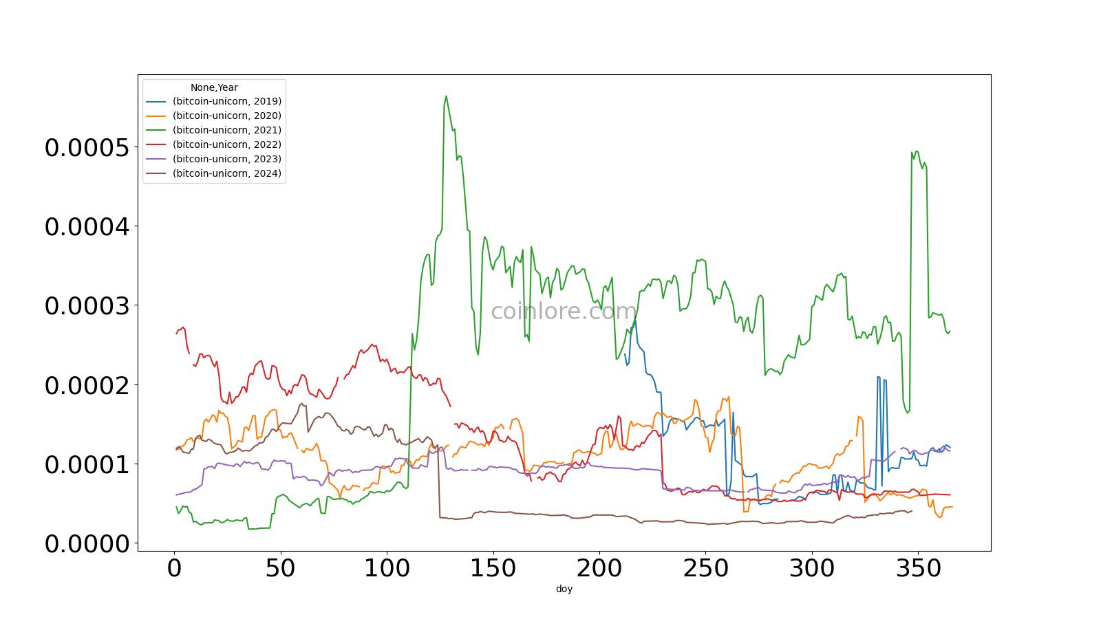 Year Over Year Bitcoin Unicorn Price