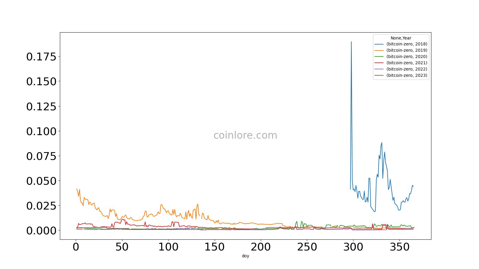 Year Over Year Bitcoin Zero Price