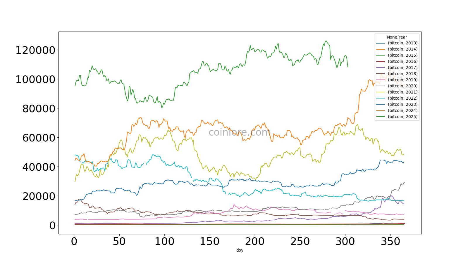 Bitcoin Historical year over year chart