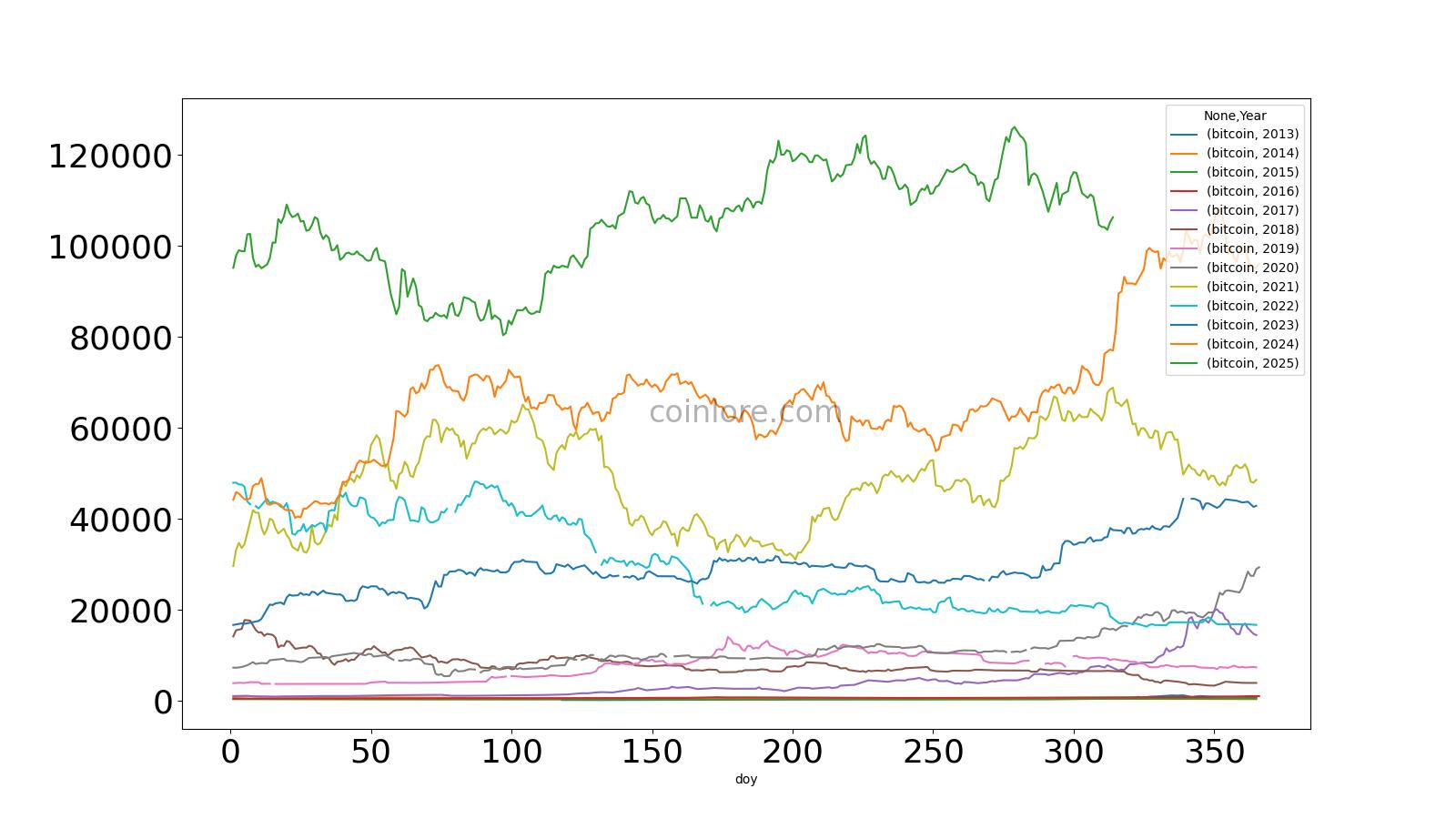 Yıl Bazında Bitcoin Fiyatı
