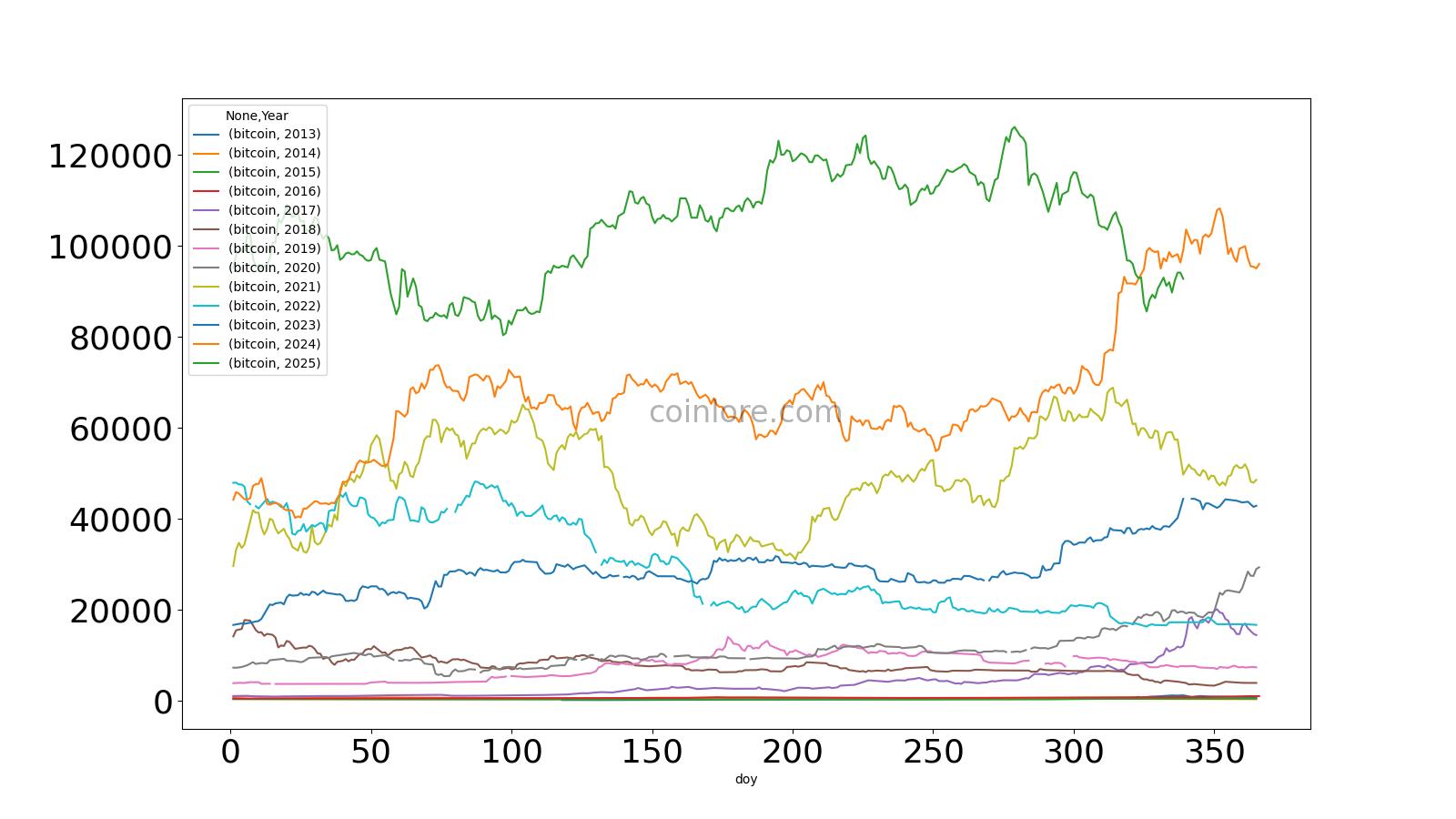 Bitcoin Historical year over year chart