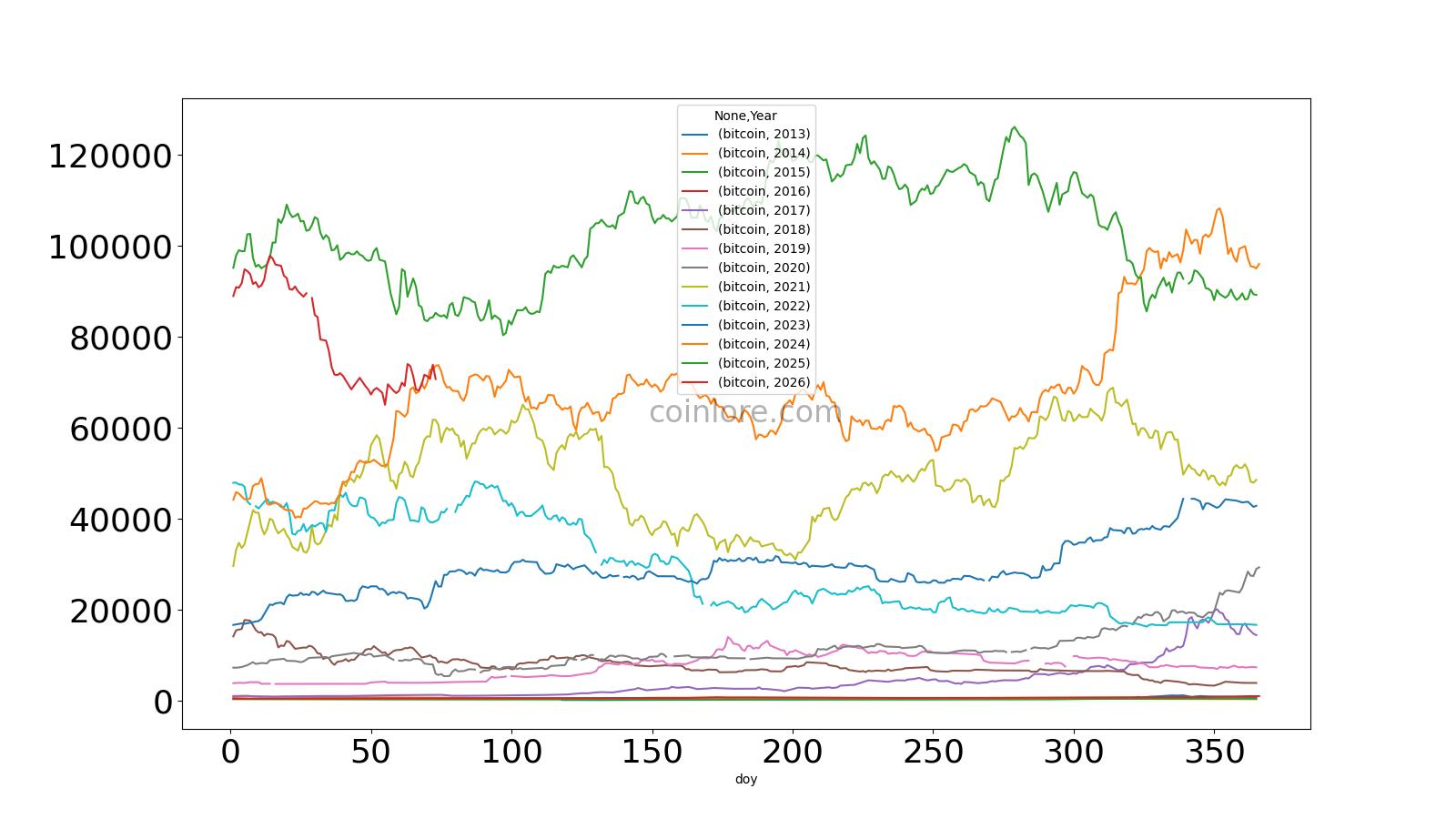 Yıl Bazında Bitcoin Fiyatı