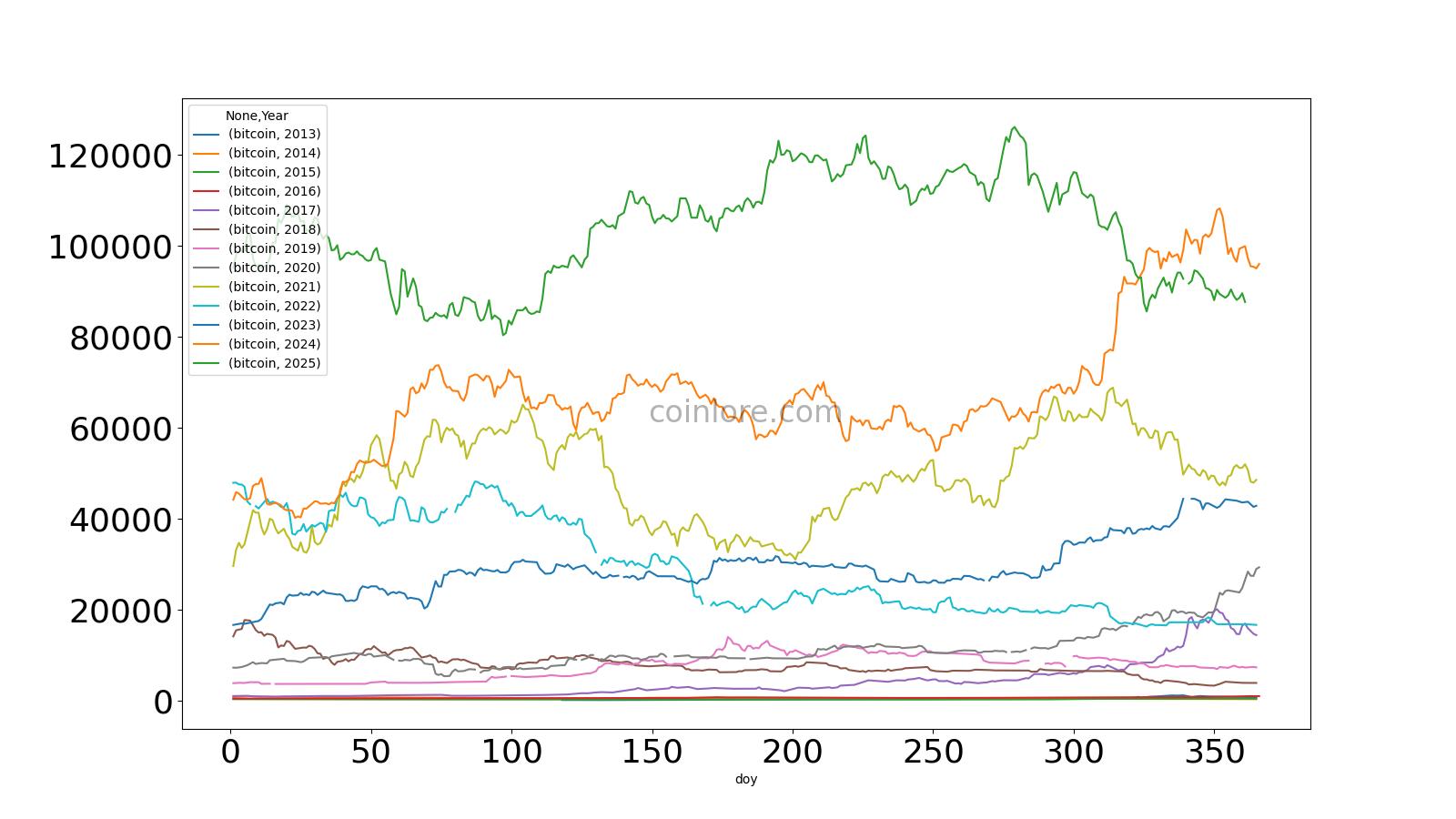 Bitcoin Historical year over year chart