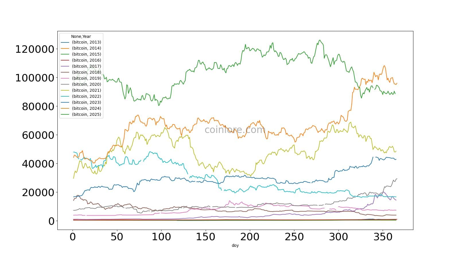 Precio año a año de Bitcoin