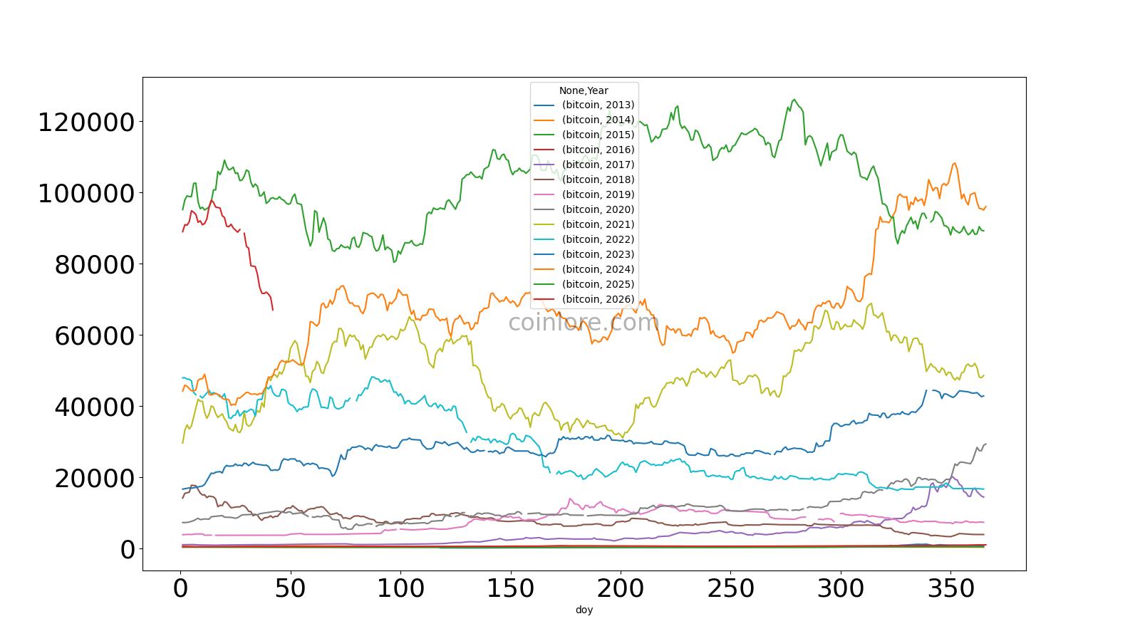 Биткоин курс год за годом