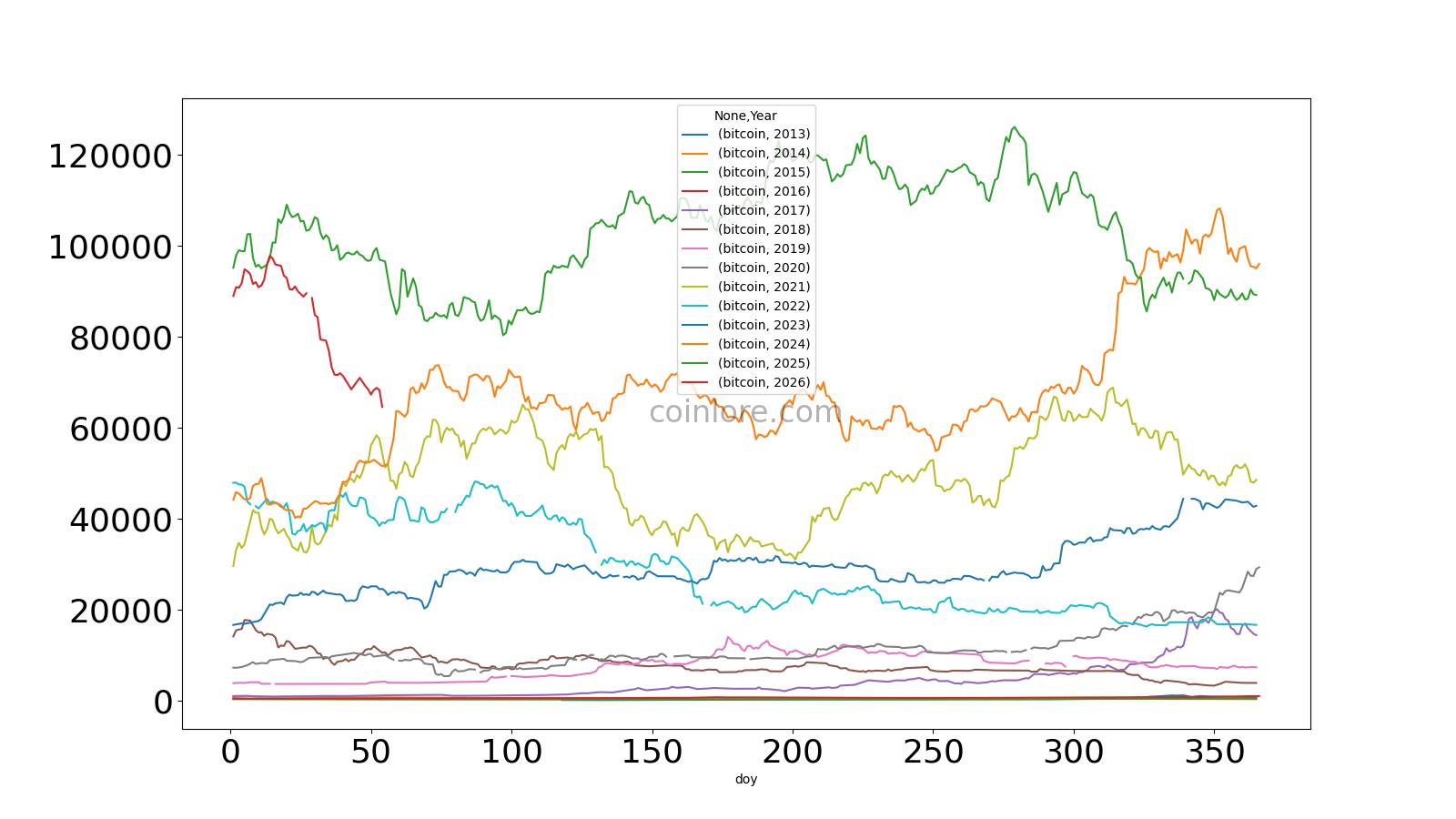 Yıl Bazında Bitcoin Fiyatı