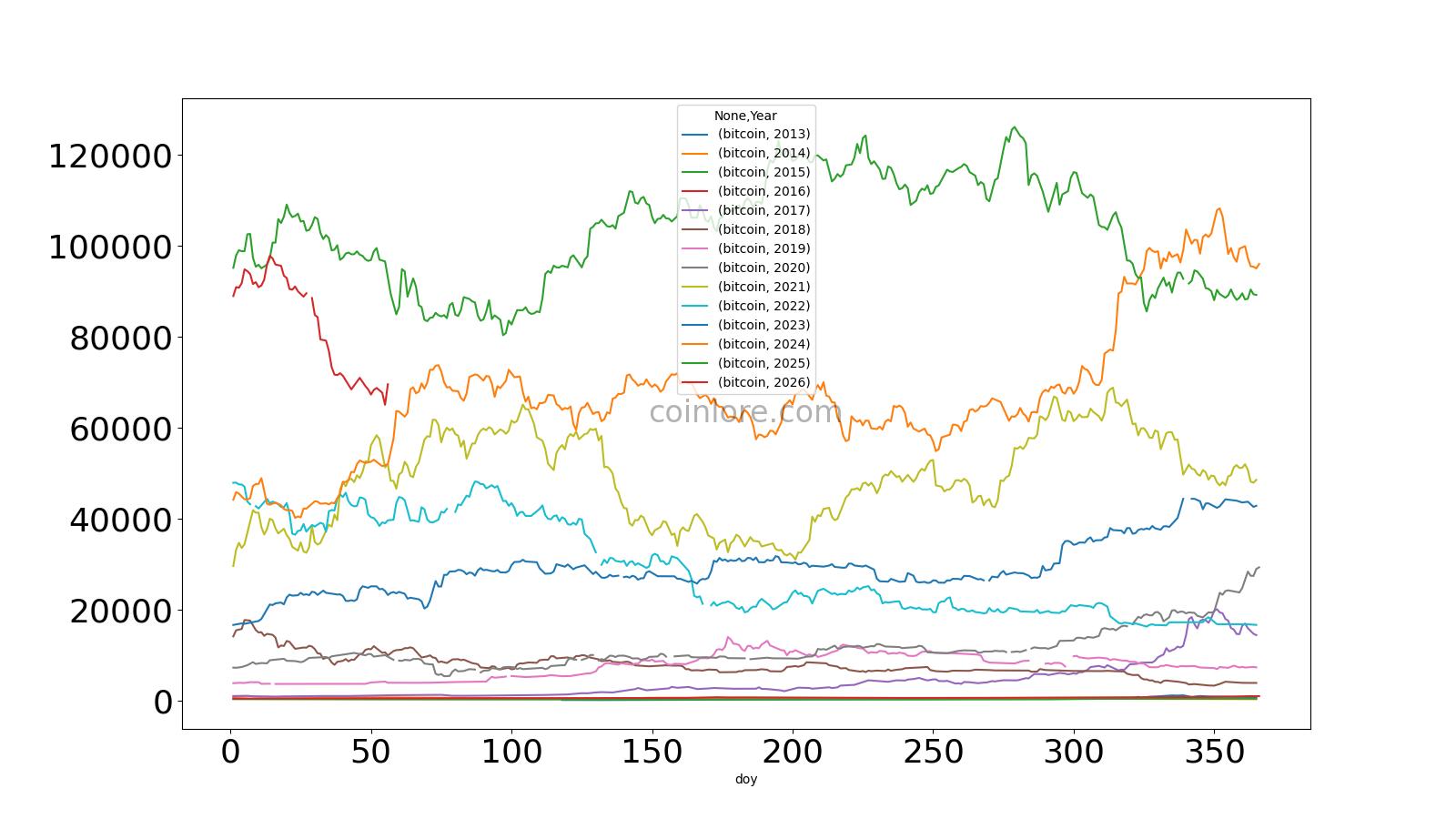 Биткоин курс год за годом