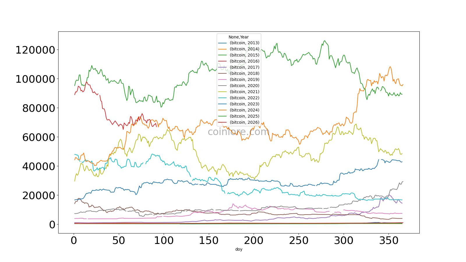 Bitcoin Historical year over year chart