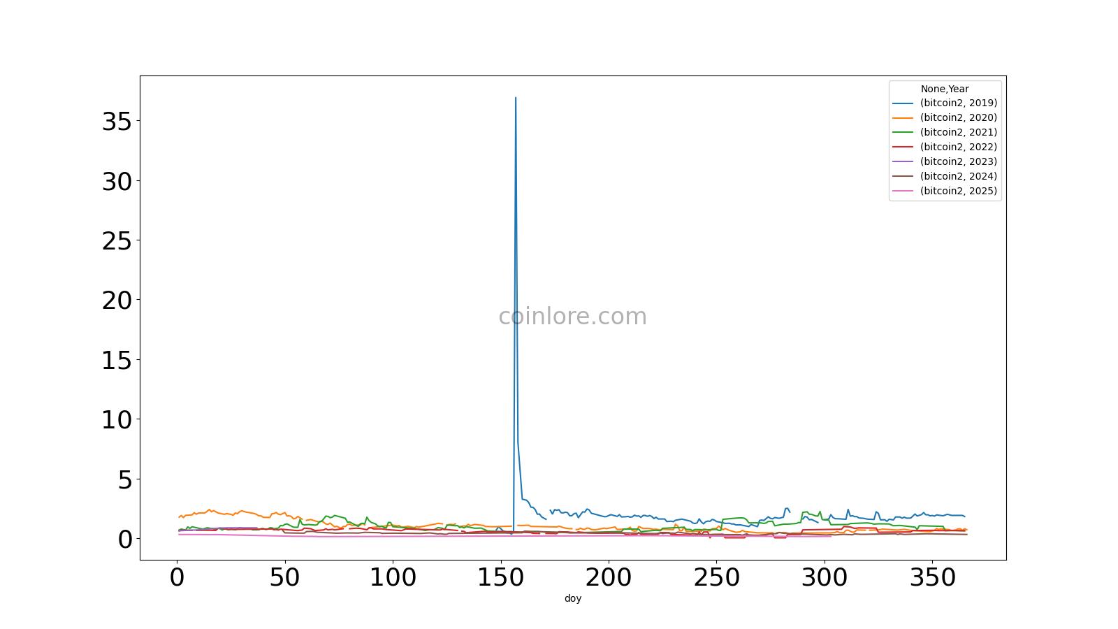 Year Over Year Bitcoin 2 Price