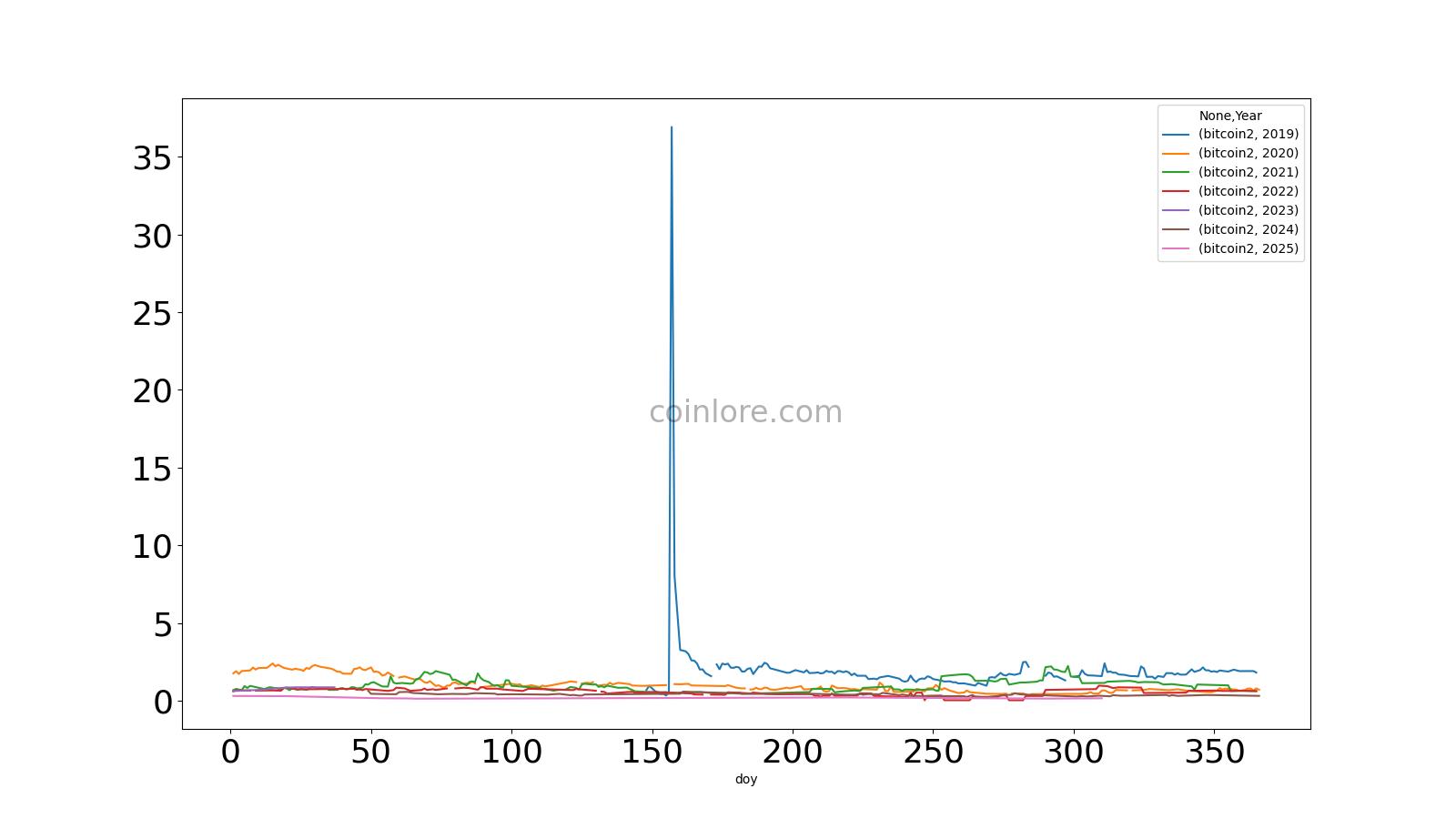 Bitcoin 2 Historical year over year chart