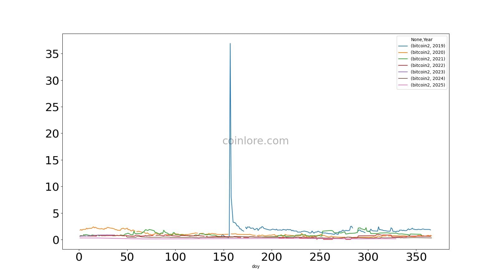 Year Over Year Bitcoin 2 Price