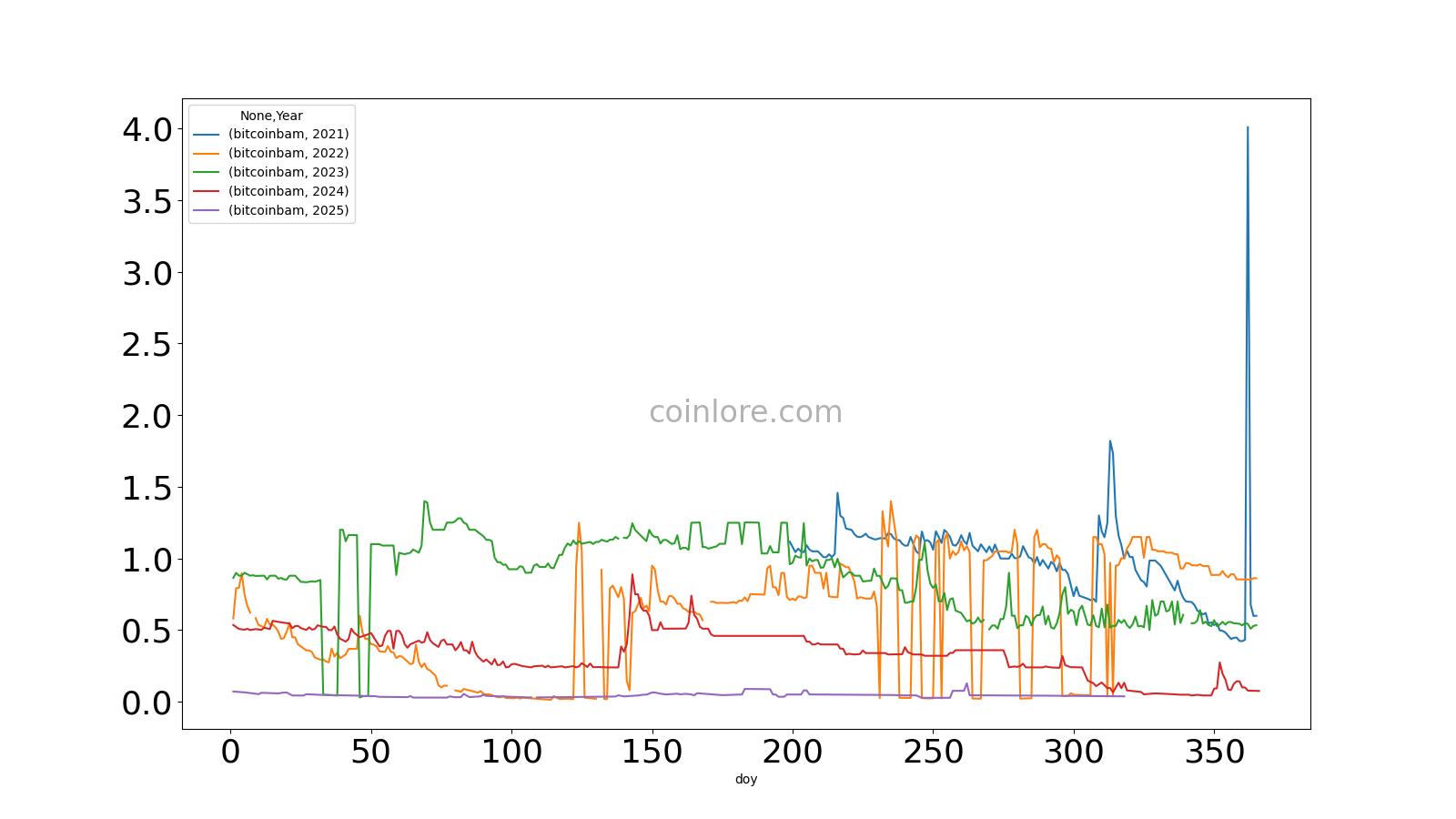 BitcoinBam Historical year over year chart