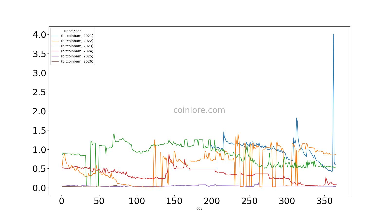 BitcoinBam курс год за годом