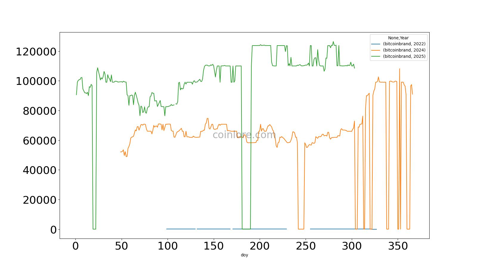 BitcoinBrand Historical year over year chart