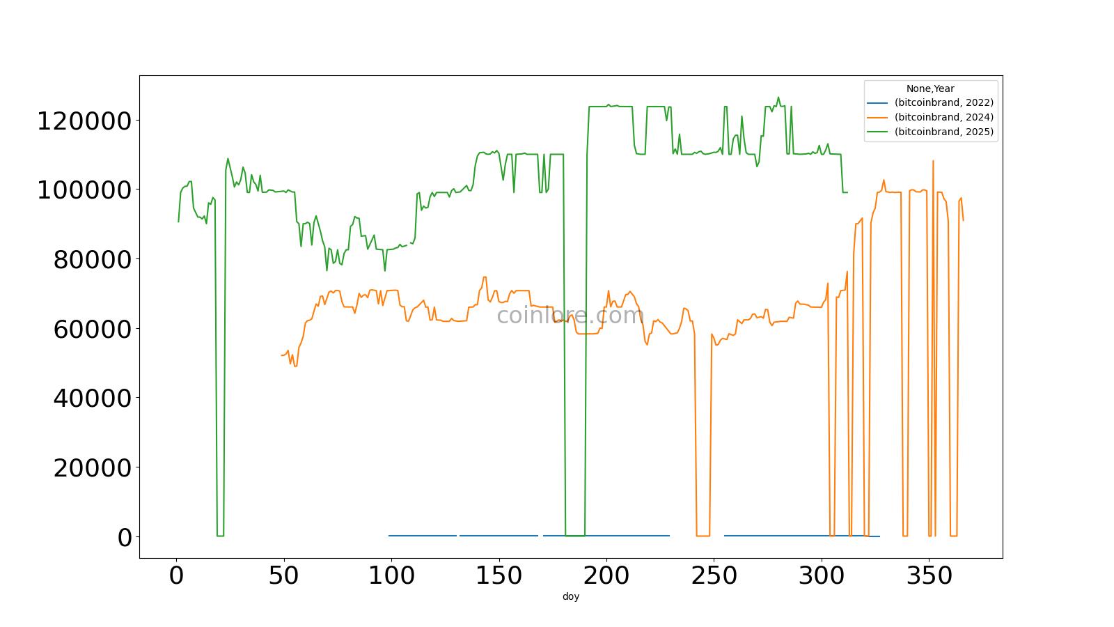 Year Over Year BitcoinBrand Price
