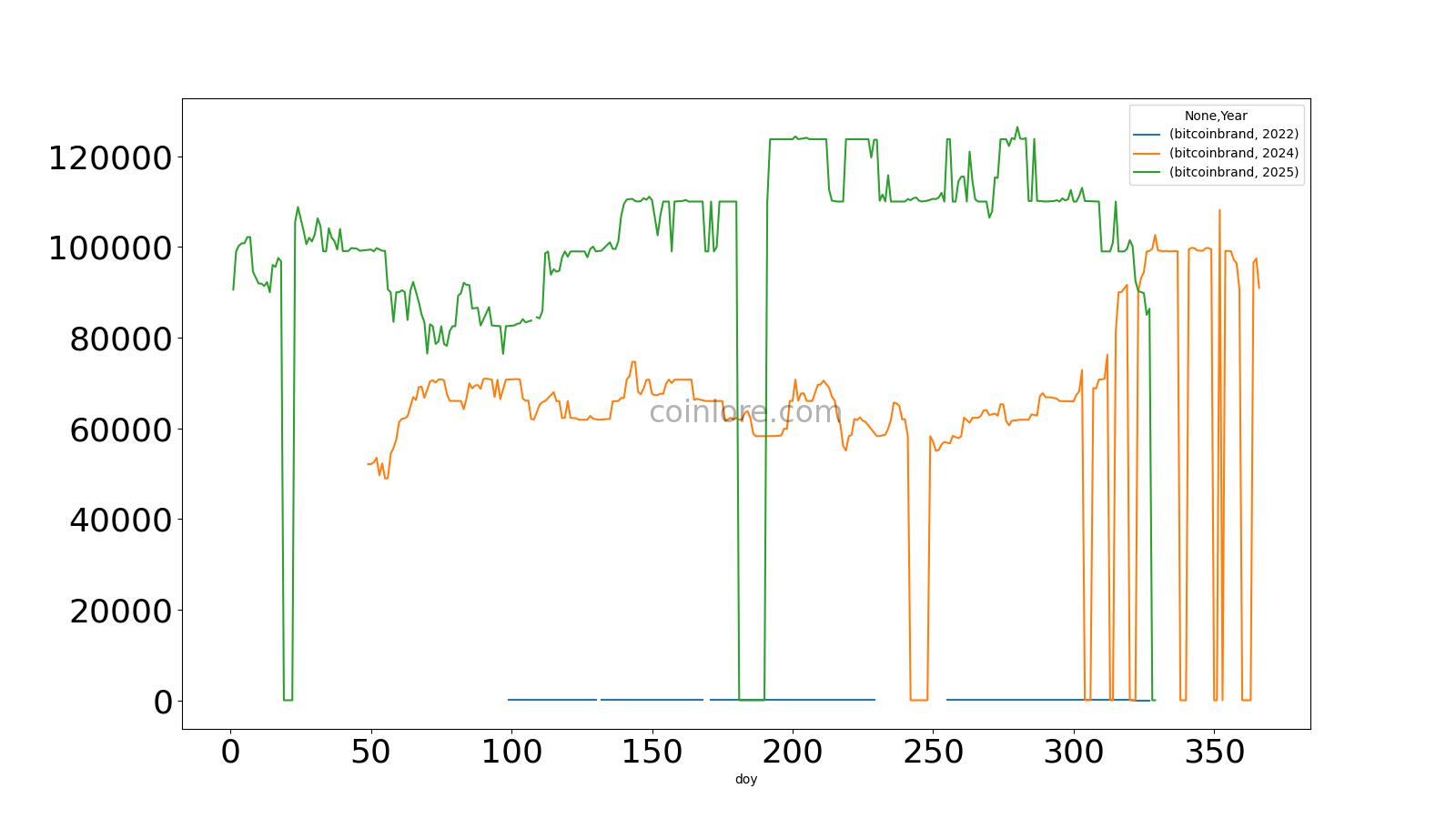 Year Over Year BitcoinBrand Price